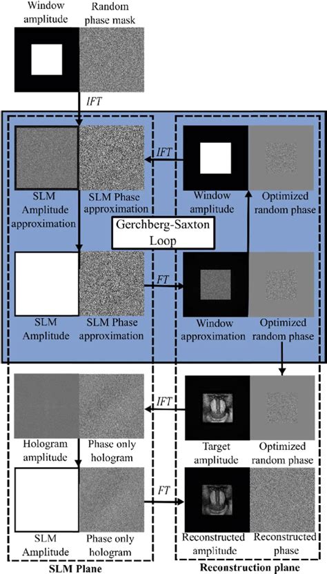 Flowchart Of The Optimized Random Phase Only Hologram Generation