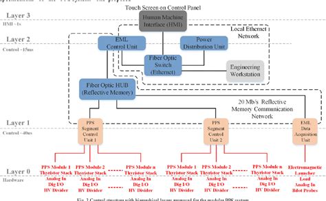 Design And Implementation Of A Hierarchical Control System Architecture For A Modular Pulsed