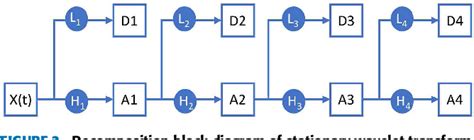 Figure 2 From Combining Deep Learning And Multiresolution Analysis For