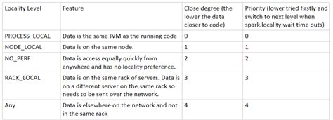 Whats The Meaning Of Locality Levelon Spark Cluster Stack Overflow