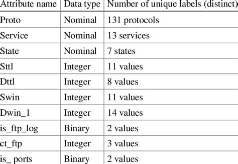 The Nominal And Integer Attributes Distribution In The Dataset