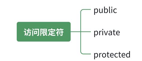 类与对象（上） Csdn博客