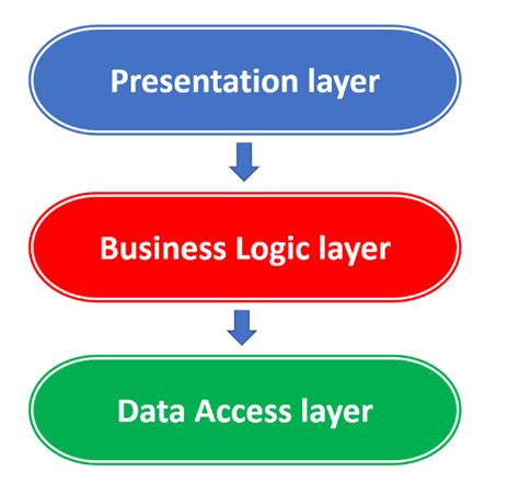 Three Tier Architecture Three Tier Or Three Layer Architecture… By Tara Kumari Jun 2024