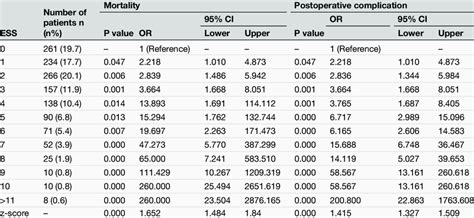 Regression Result Of Emergency Surgery Score Ess Download