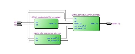 Fpga的dqpsk调制解调verilogdqpsk 差分编码 Verilog Csdn博客