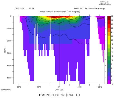 Levitus Tour Science Data Integration Group Ferret Support