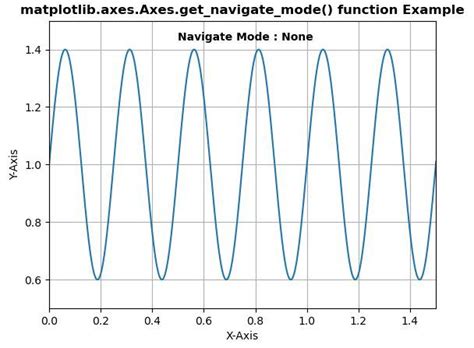 Matplotlibaxesaxesgetnavigatemode In Python Geeksforgeeks