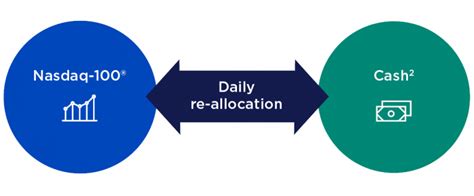 Nasdaq 100 Volatility Control 10 Pr Index Nationwide New Height