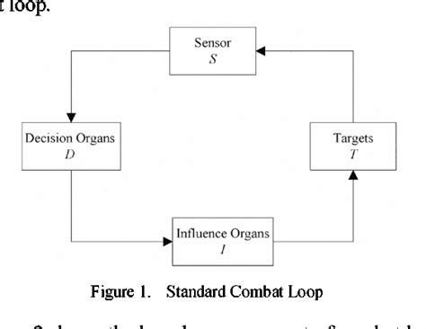 figure 1 from research on description models of sos combat efficient