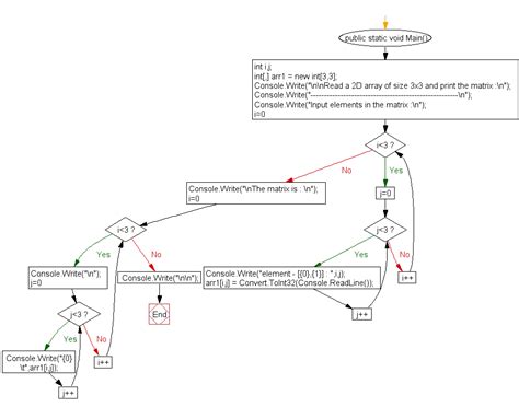 c read a 2d array of size 3x3 and print the matrix