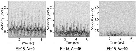 Doppler Signature With Azimuth Angles Of 0 45 And 90 Degrees Note