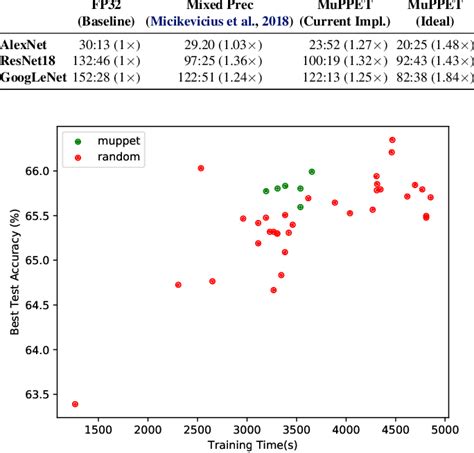 Wall Clock Time Gpu Hoursmins And Relative Acceleration For Networks