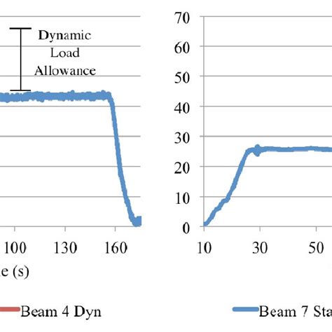 Maximum Dynamic Amplification Response Under Load Case B Left And