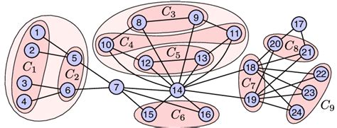 Grouping Of Symmetry Clusters In A Cs Pattern For A 24 Node Network