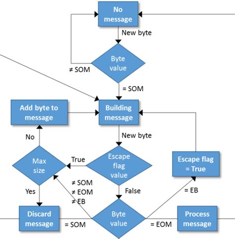 Serial Communication Data Structuring Pt 1 Techtutorialsx