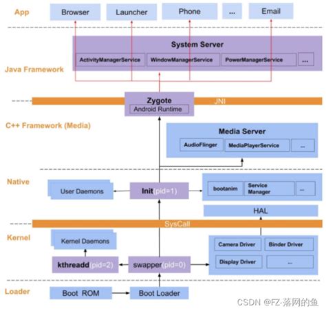 Zygote进程的启动 学习笔记zygote 启动pid 为0 Csdn博客