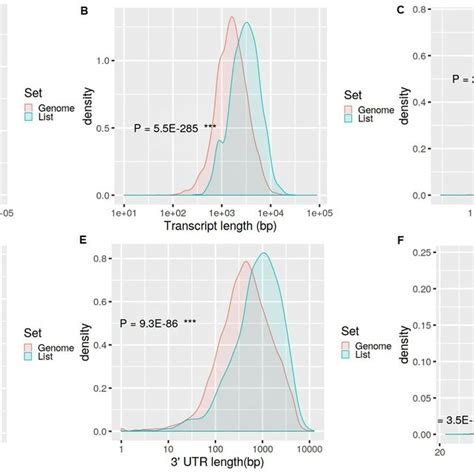 The Gene Density A Coding Sequence Length Base Pair Bp B Transcript