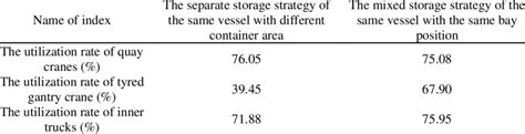 The Summary Of Simulation Data Collection For Two Types Of Storage