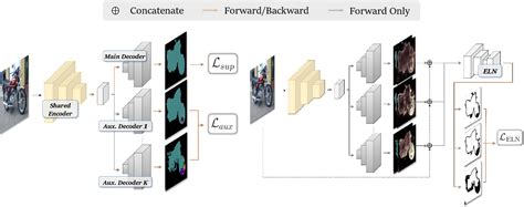 Figure 2 From Semi Supervised Semantic Segmentation With Error