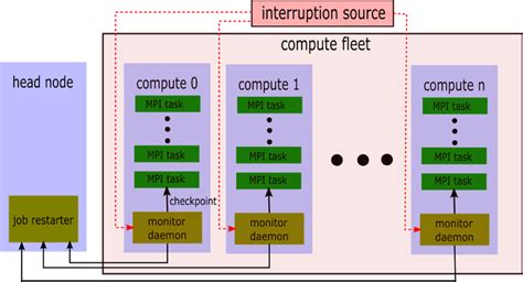 Cost Optimization On Spot Instances Using Checkpoint For Ansys Ls Dyna