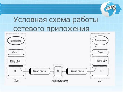 Принципы работы в сети Сетевая модель презентация онлайн