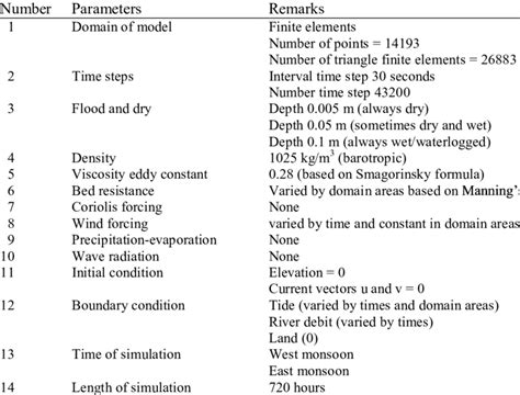 The Configuration Of The Hydrodynamic Model Download Scientific Diagram