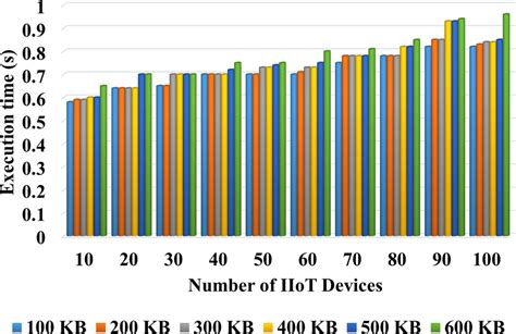 Execution Time Vs No Of Iiot Devices Download Scientific Diagram