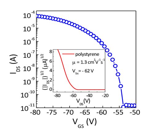 Transfer Characteristics Inset Saturation Characteristcics From