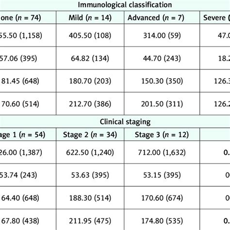 Comparison Of Human Immunodeficiency Virus Hiv Immunological Download Scientific Diagram
