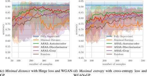 Figure 1 From Adversarial Sampling For Active Learning Semantic Scholar