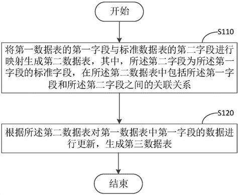 数据处理方法及装置与流程 2