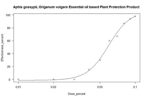 Dose Response Modeling For Juniperus Communis Essential Oil Based Plant