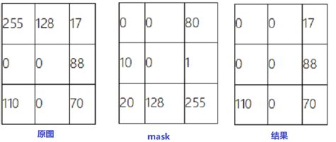 图像像素的逻辑操作 掩膜mask运算详解 python 晨浪网