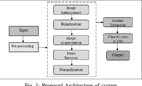 Figure 1 From Optical Character Recognition Using Optimized