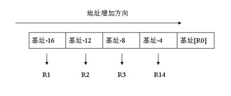 Arm指令中ldm与stm指令详解 Xqyjlj