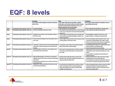 The European Qualification Framework Ppt