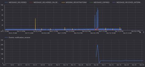 firebase message delivered fcm events not exported to bigquery