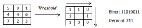 Lbp Feature Extraction Basic Operator Example Download Scientific Diagram