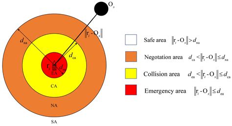 Formation Of Mass Collision Avoidance And Path Following Based On