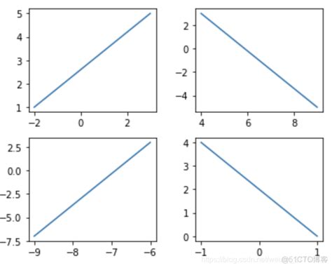 Python Matplotlib 两个图画一起 Matplotlib合并两张图mob64ca141a683a的技术博客51cto博客