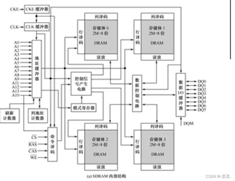 动态随机存取存储器动态随机存储器分散刷新 Csdn博客