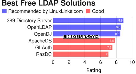 6 Best Free And Open Source Ldap Solutions Linuxlinks