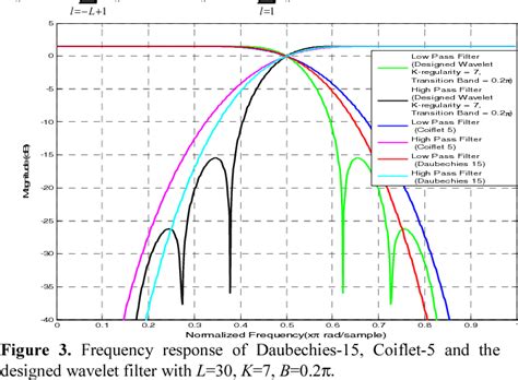 Figure 2 From Design Of Best Wavelet Packet Bases For Spectrum Estimation Semantic Scholar