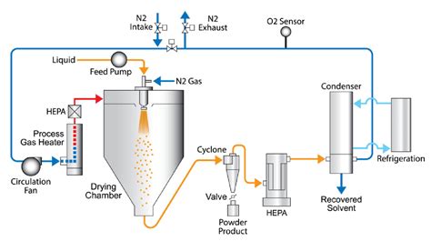 Industrial Spray Dryer Manufacturers In India