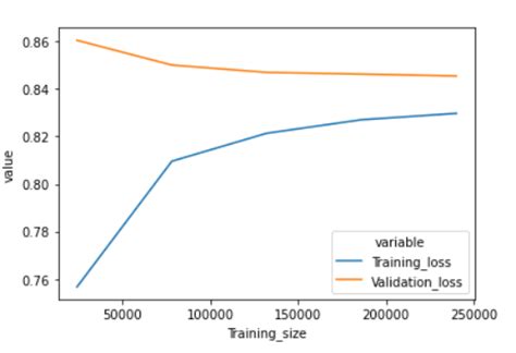Learning Curve To Identify Overfitting And Underfitting In Machine