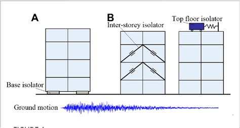 Figure 2 From Analysis And Design Of Non Linear Seismic Isolation Systems For Building