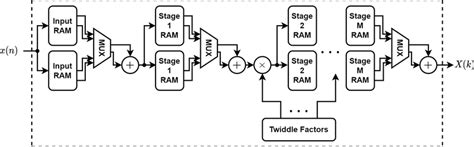block diagram of the fully pipelined architecture based on [3 4 7
