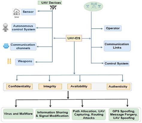 Intrusion Detection System Architecture Download Scientific Diagram