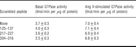 Table 1 From G Protein Binding Domains Of The Angiotensin Ii At1a