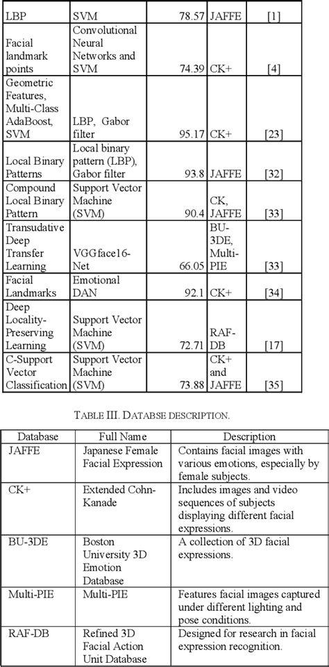 Figure 1 From Review Of Face Emotion Recognition Using Feature Extraction Techniques Semantic
